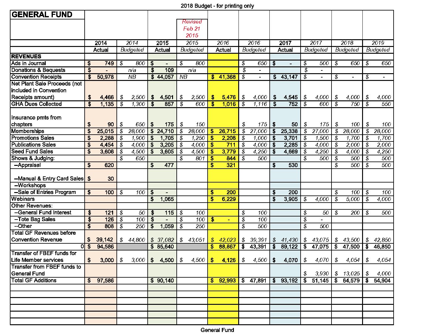 » 2018 Budget for distribution for Board Meeting